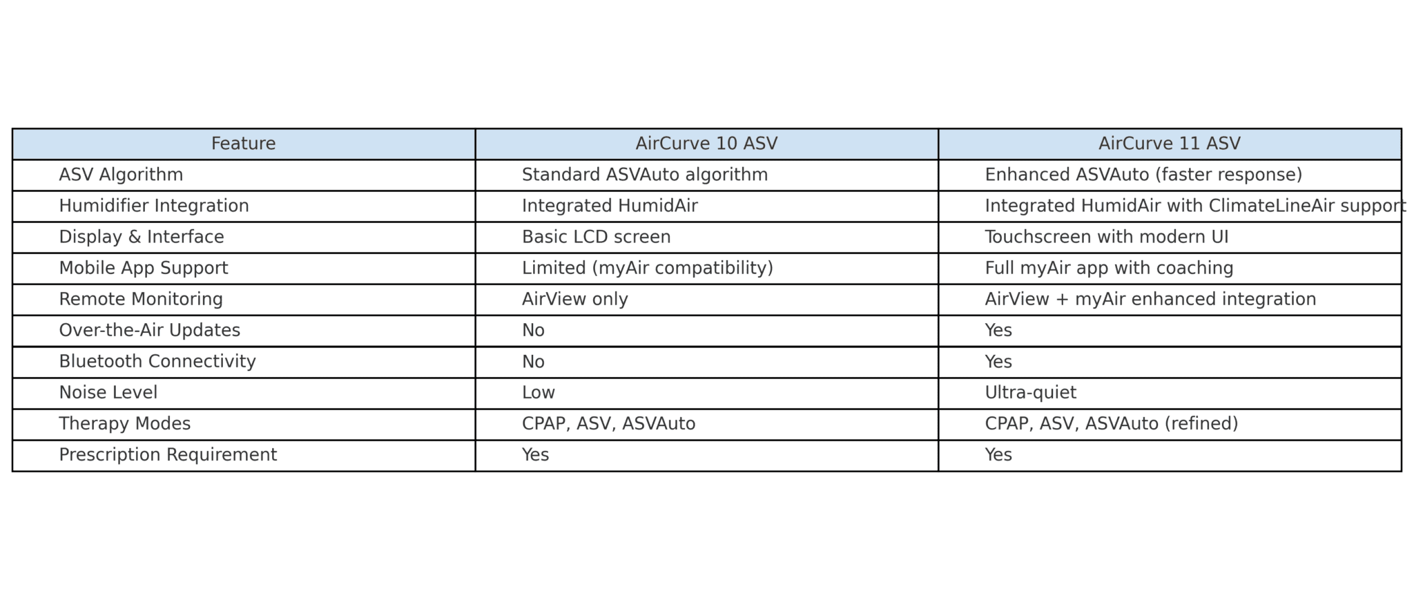 ResMed AirCurve 11 ASV Review: Advanced ASV Therapy - By Jeremy Smith